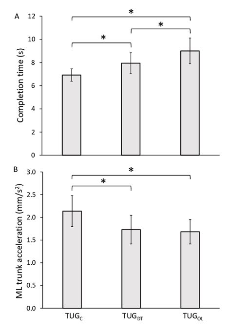 Comparison Between Mean Values Standard Errors In Bars Between A