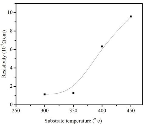 Variation Of Resistivity As A Function Of Substrate Temperatures For Ti