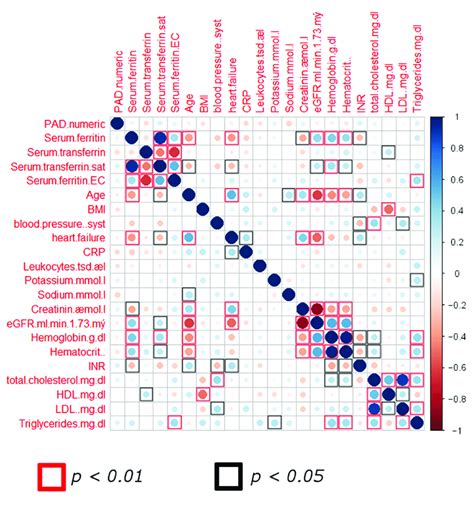 Correlation Matrix Screening Of Pooled Data From Both Patient Groups