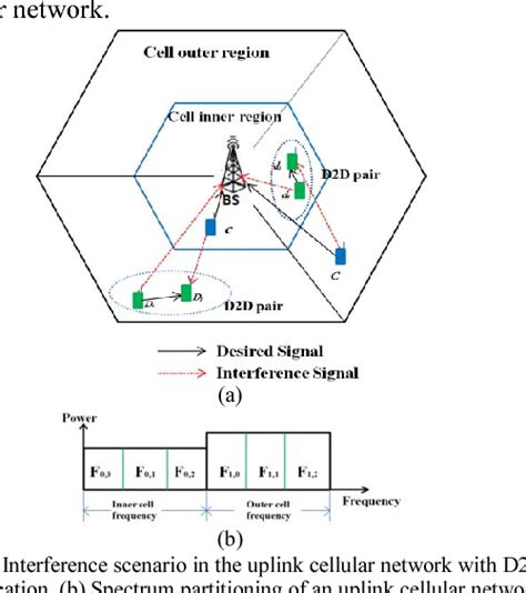Figure 1 From Radio Resource Allocation And Power Control Scheme To Mitigate Interference In