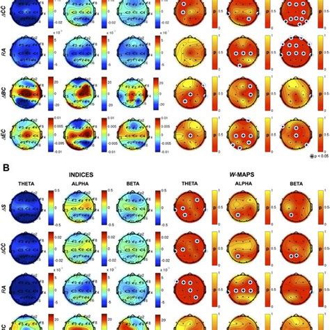 Task Induced Modulation In Network Parameters In Left Arm Movement Download Scientific Diagram