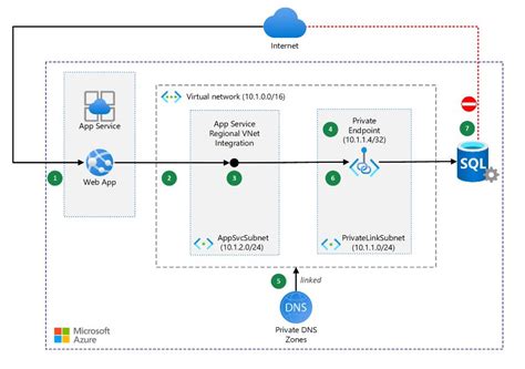 Devender Singh On Linkedin Azure Security Scalability Data Cloud