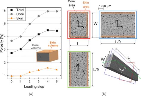 A Porosity Percentage In Function Of Loading Step For Total Sample