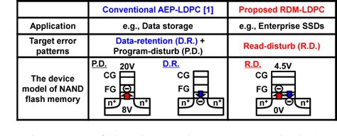 Figure 1 From System Level Error Correction By Read Disturb Error Model