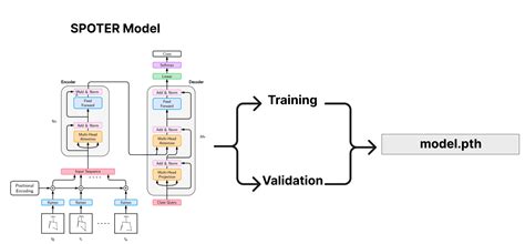 Sign Language Recognition Model Overview — Diccionario Lsp Al Español