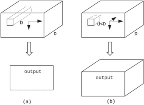 Different Structures In 2D And 3D Convolutions And Their Different