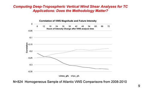 computing deeptropospheric vertical wind shear analyses for tc