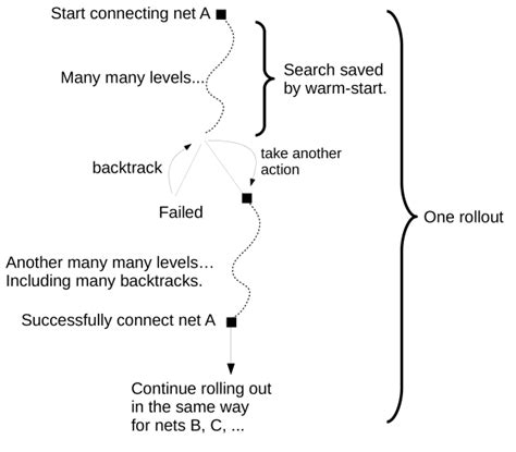 Circuit Routing Using Monte Carlo Tree Search And Deep Neural Networks