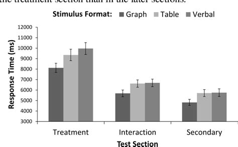Figure 3 From Benefits Of Graphical And Symbolic Representations For Learning And Transfer Of