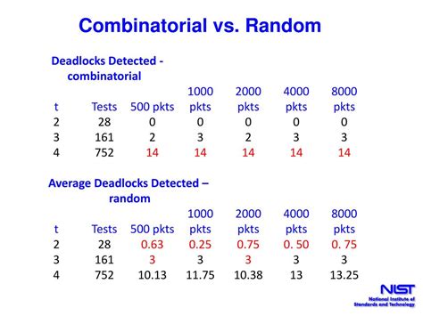 Combinatorial Testing Ppt Download