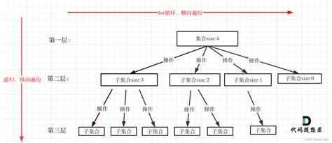 回溯算法理论基础及组合问题 代码随想录组合问题代码 Csdn博客 回溯算法理论基础及组合问题 代码随想录组合问题代码 Csdn博客
