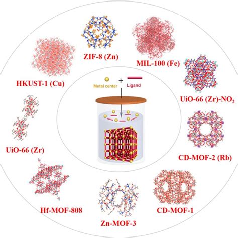 Classification Of Mofs By Metal Ions And Their Molecular Pore Size For