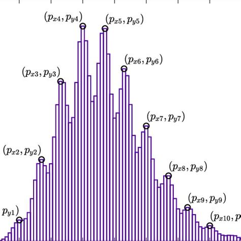Simulated Pch Showing Ten Detected Peak Locations Download
