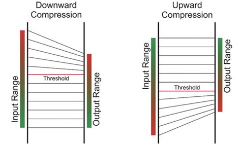 Audio Compression 101 Controlling Dynamics Enhancing Clarity