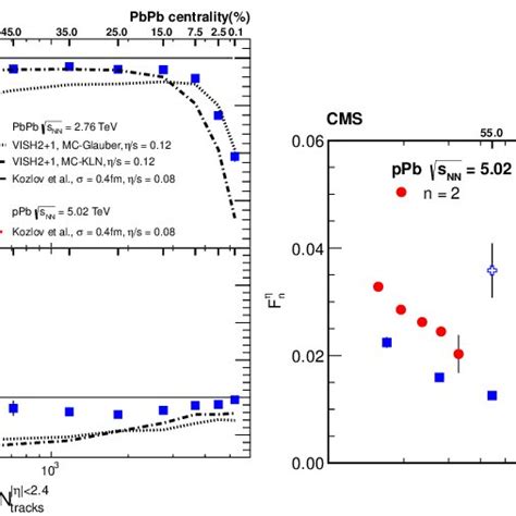 Left The P T Dependent R 2 And R 3 Results Vs Multiplicity In Ppb Download Scientific