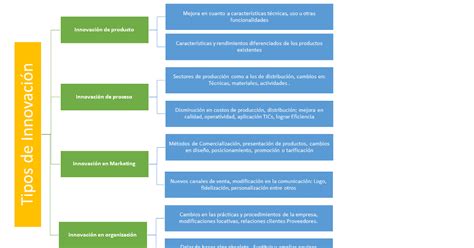 Tipos de innovación
