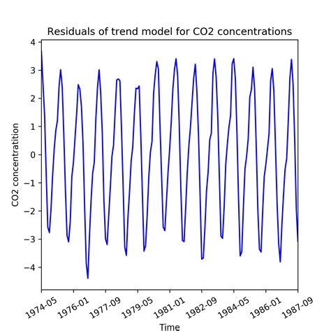 Practical Time Series Analysis Packt