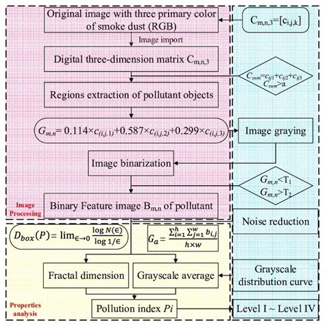 flowchart of the image processing algorithms for extracting features of