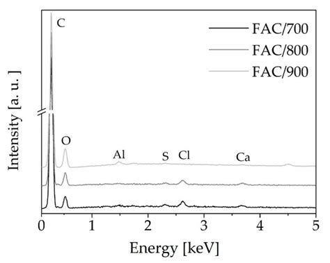 Computer Analysis Of The Effect Of Activation Temperature On The Microporous Structure