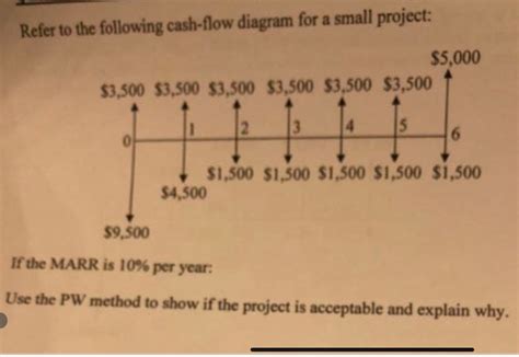 Solved Refer To The Following Cash Flow Diagram For A Small
