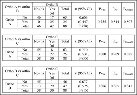 Agreement Among Orthodontists Experienced With Cone Beam Computed Tomography On The Need For