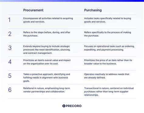 Procurement Vs Purchasing Key Differences Explained