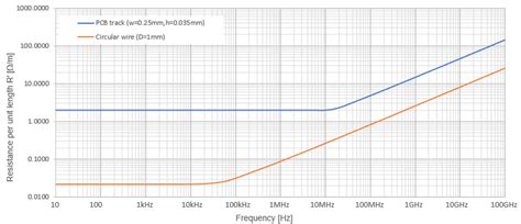 Skin Effect Academy Of Emc