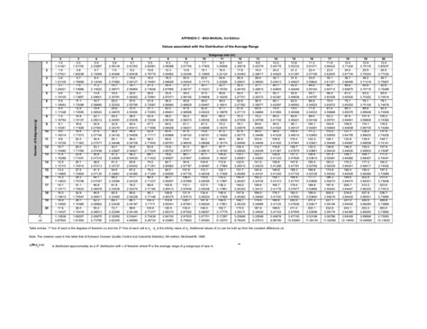 Appendix C Msa Manual 3rd Edition Values Associated With The