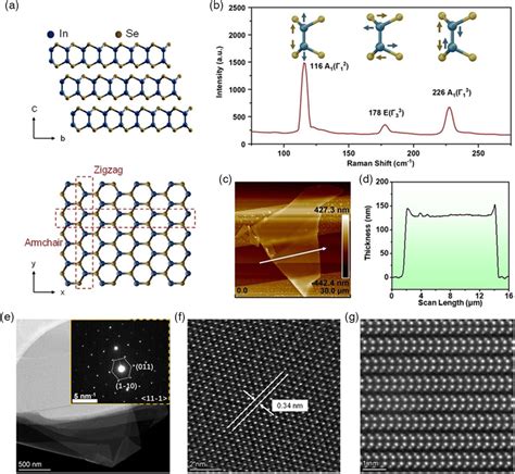 A Side View And Top View Of The Crystal Structure Of Inse Where The
