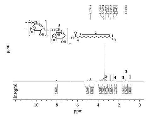 The ¹h Nmr Spectra Of A Dextran 6000 B Stearoyl Chloride C