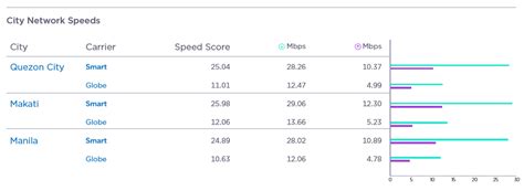 Globe Vs Smart Which Is Faster Mobile Data Speed Report Techglimpse