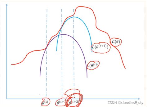 贝叶斯（4） Em算法稀疏贝叶斯 Em算法 Csdn博客
