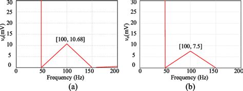 Output Voltage Ripple Of Fft A The Result Of Cot Control At F L Download Scientific