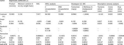 Regression Equations Obtained For The Response Variables Download Table