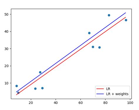 Python Using Normalized Weights For Least Squares Stack Overflow