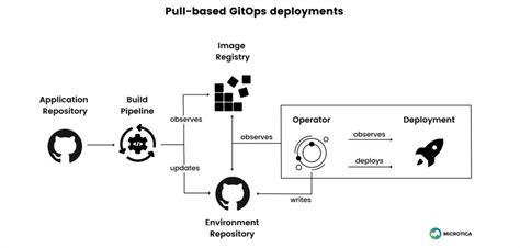 3 steps to developing a successful gitops model