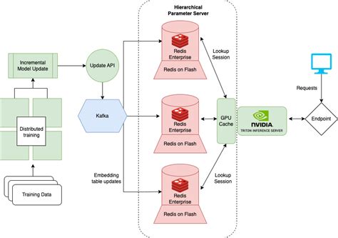 离线到在线： Nvidia Merlin 实时推荐系统的功能存储 Nvidia 技术博客