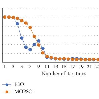 Comparison Of Adaptive And Nonadaptive Algorithms Under The ZDT1 Test