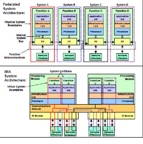 Figure 1 From Multi Mode Reconfigurable Software Defined Radio Architecture For Avionic Radios