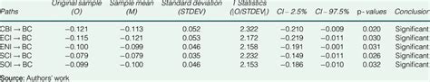 Bootstrapping Analysis Results Download Scientific Diagram