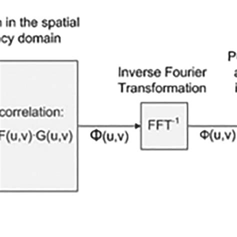 Piv Image Processing Flowchart Source Reproduced From Kumara Et Al23 Download Scientific