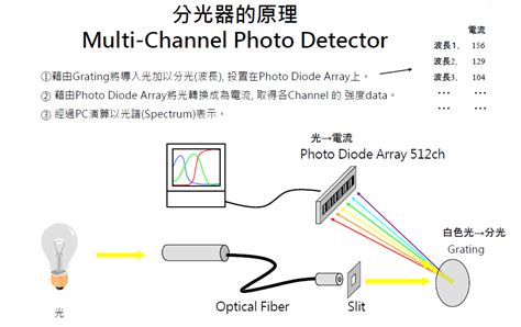 分光光度計原理說明：搞懂功能與注意事項，校正操作沒煩惱！