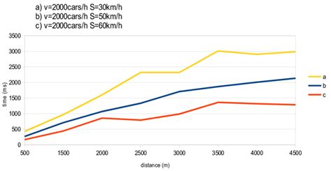 Packet Delivery Time With The Distance Between Roadside Unit Rsu