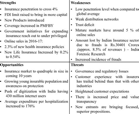 Swot Analysis Of Indian Insurance Industry Download Table