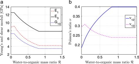Evolution Of Youngs Moduli And Shear Moduli A And Of Poissons