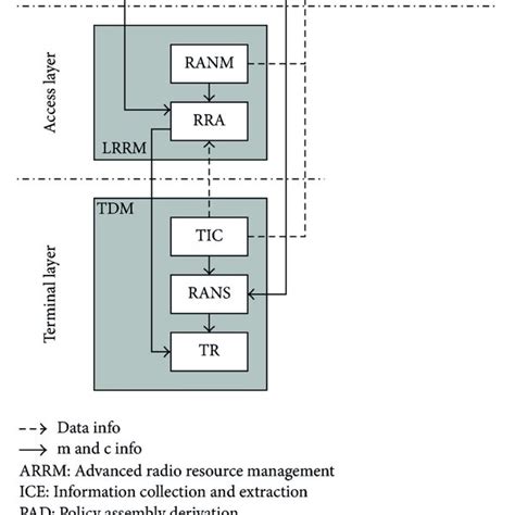 illustration of cognitive network architecture download scientific