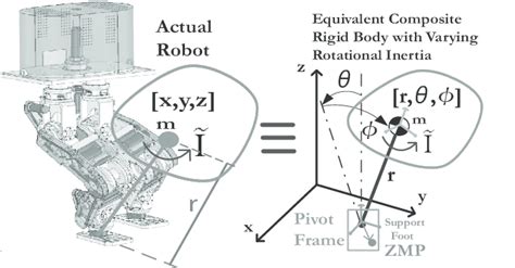composite rigid body model and spherical coordinates on our bipedal