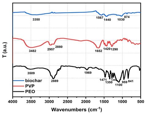 ftir spectra of pristine peo pvp and biochar o h and chp