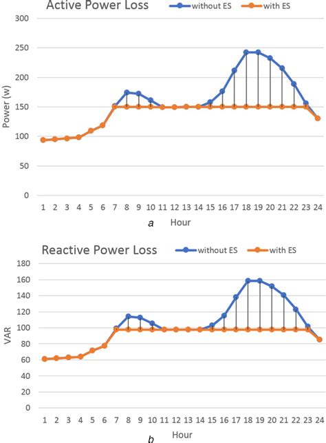 Power Loss Profile A Active B Reactive Download Scientific Diagram