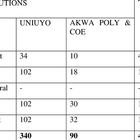 Predominant Communication Flow Patterns In Higher Institutions In Nigeria Download Scientific